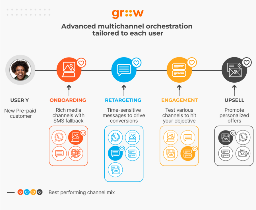 Multichannel orchestration to unlock each channel's full potential
